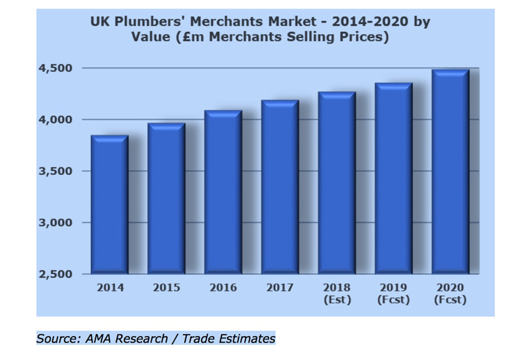 Plumbers’ merchants market in the UK worth over £4.2 billion in 2017 ...