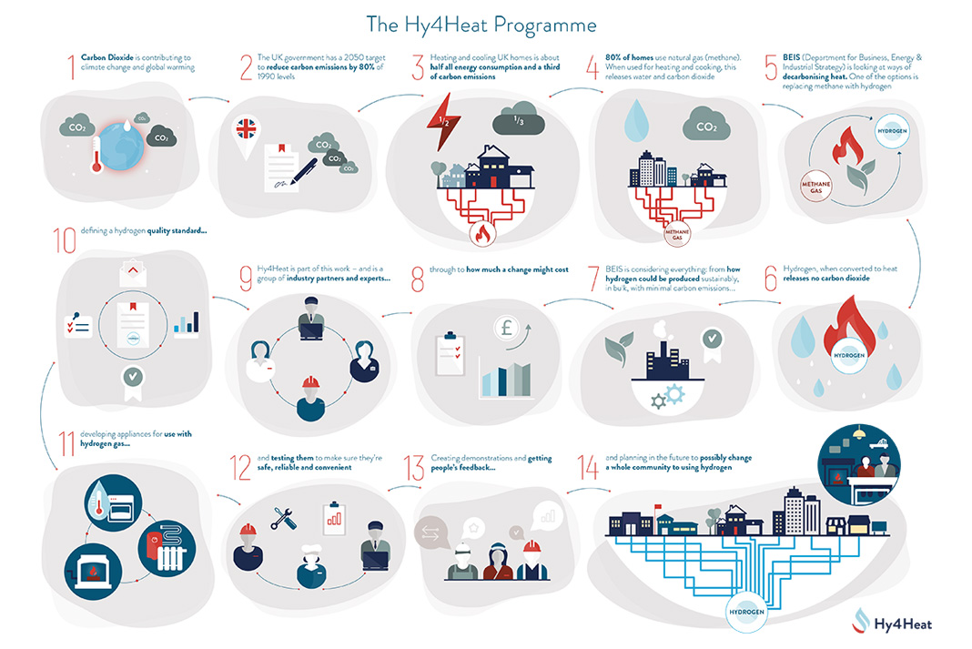 IGEM chosen to develop new hydrogen standards... | Heating & Plumbing ...