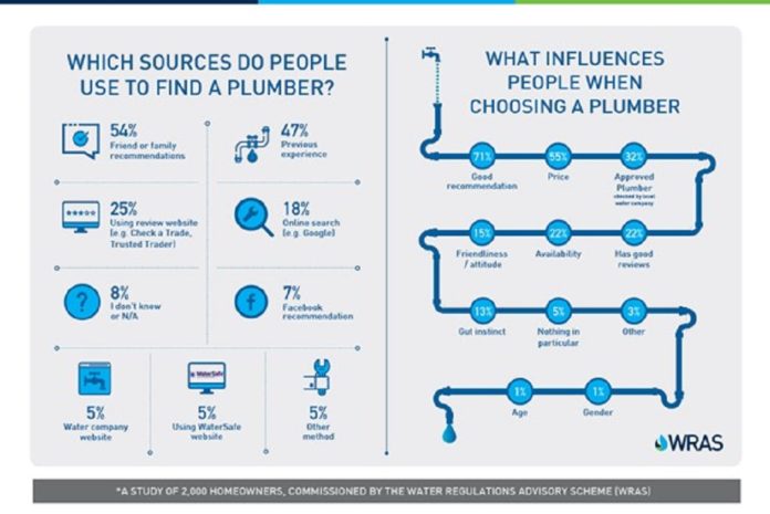 One in five homeowners find plumbers online | Heating & Plumbing ...