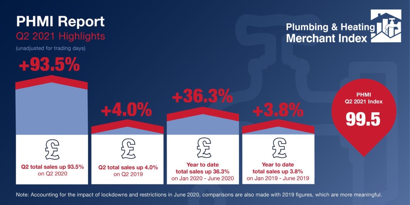 Plumbing merchant index shows bounce-back continues | Heating ...