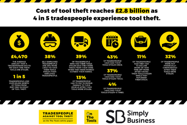 Tool theft peaks as the cost-of-living crisis continues | Heating ...